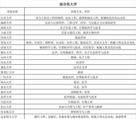 盘点普通大学里的王牌专业，别说你不知道