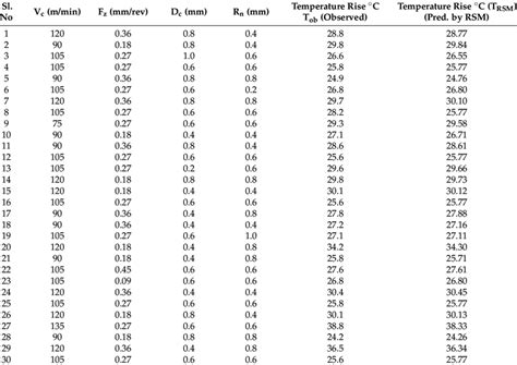 Responses To Experimental Values Download Scientific Diagram