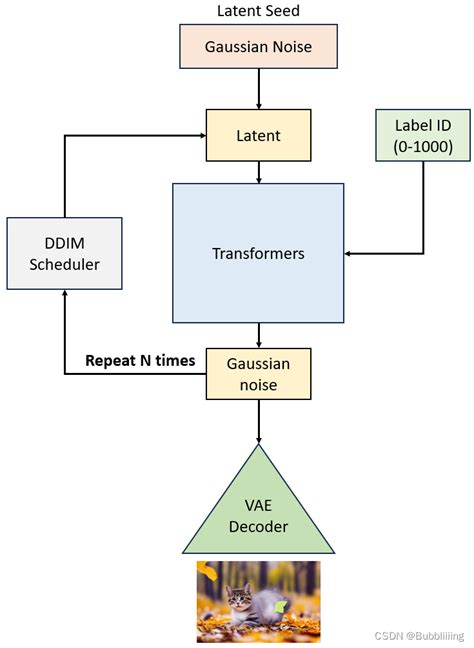 aigc专栏9——scalable diffusion models with transformers （dit）结构解析 scalable diffusion models with