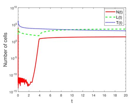 Figure S4 Numerical Simulation Of Case 3 Download Scientific Diagram