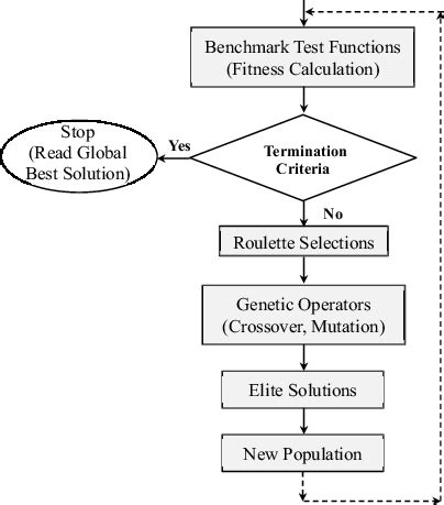 Implementation GA Flowchart Shaded Modules Represents GPU Computation Download Scientific