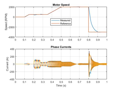 BLDC Speed Control MATLAB Simulink