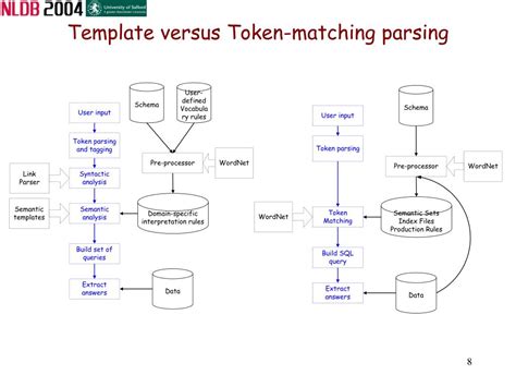 PPT Schema Based Natural Language Semantic Parsing PowerPoint Presentation ID