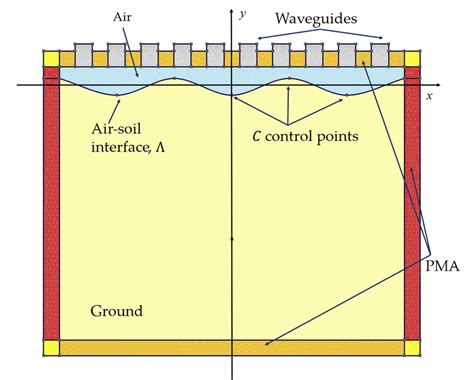 Measurement And Subsurface Model In The Forward Solver Download