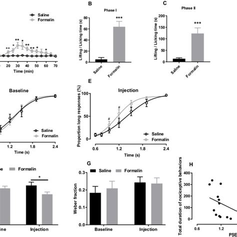 Post Injection Effect Of Formalin Treatment On Temporal Bisection Task