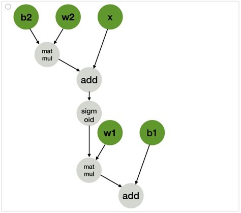 Solved Which Of The Following Computation Graph Corresponds