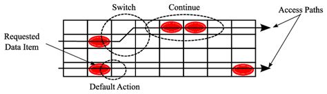 An Example Of Access Paths Generated By Pos Download Scientific Diagram