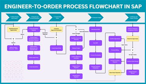 Engineer To Order Process Flowchart In Sap Sap Flowcharts Process Flow Diagrams Cheatsheets