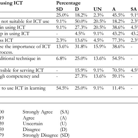 Teachers Problem In Using Ict Download Scientific Diagram