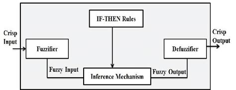 The Proposed Fuzzy Logic System Download Scientific Diagram