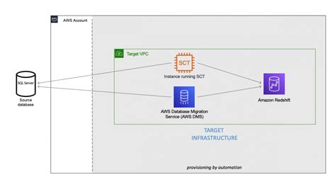 Automate Building An Integrated Analytics Solution With Aws Analytics Automation Toolkit Aws