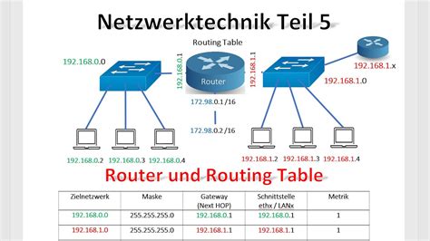 Netzwerktechnik Teil 5 Router In Einem Netzwerk Mit 2 Switches