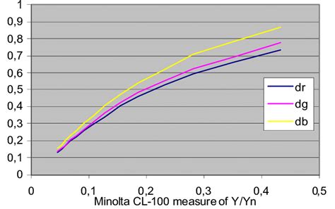 Measured Values For Gamma Correction Estimation Download Scientific Diagram