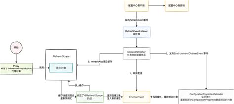 撸了一个简易的配置中心,顺带整合到了springcloud 知乎 撸了一个简易的配置中心,顺带整合到了springcloud 知乎