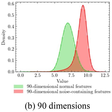 The Distribution Of Euclidean Distance Between Test Samples And Download Scientific Diagram