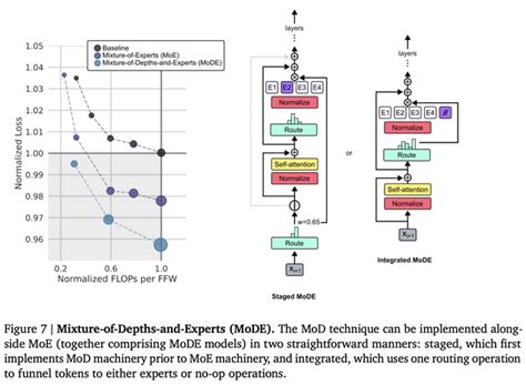 Mixture Of Depths Dynamically Allocating Compute In Transformer Based