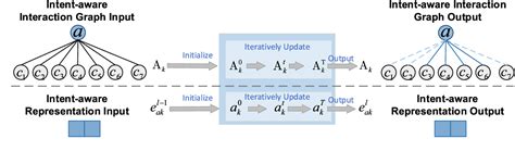 Figure 3 From Towards Hierarchical Intent Disentanglement For Bundle