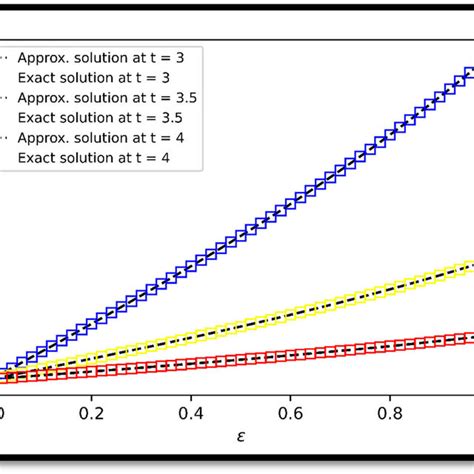Comparing Exact And Approximate Solutions Of Example 2 At T 25 T25 Download Scientific