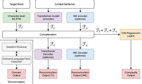 The Overarching Architecture For The Domain Adaptation Model Download Scientific Diagram
