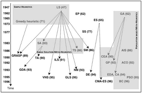 General View Of The Heuristics And Meta Heuristics Evolution Source