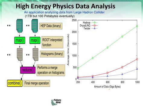 Ppt Futuregrid Services Ii Using Hpc Systems Mapreduce And Eucalyptus