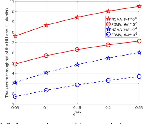 Figure 1 From Optimal Power Allocation For Secure Non Orthogonal
