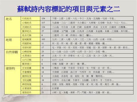 Ppt 以 Xml 可延伸式標注語言建立文章標誌系統研究 以蘇軾詩為範圍 Powerpoint Presentation Id3515877