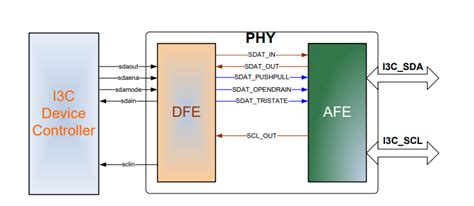 I3c Device Phy Arasan Chip Systems