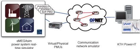 Figure 1 From Test Platform For Synchrophasor Based Wide Area Monitoring And Control