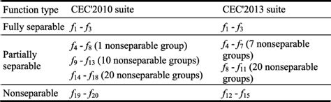 Table Ii From An Efficient Adaptive Differential Grouping Algorithm For