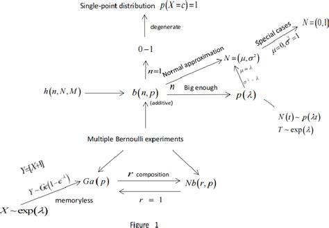 Figure 1 From Analysis Of Relationships Between Common Distributions Based On Computing Science