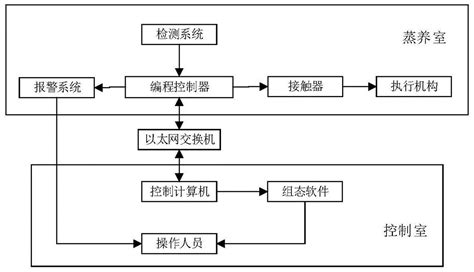 管片生产智能蒸养控制系统的制作方法