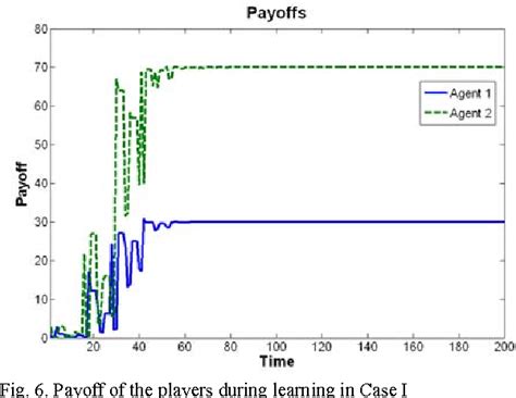 figure 1 from hierarchical nash q learning in continuous games