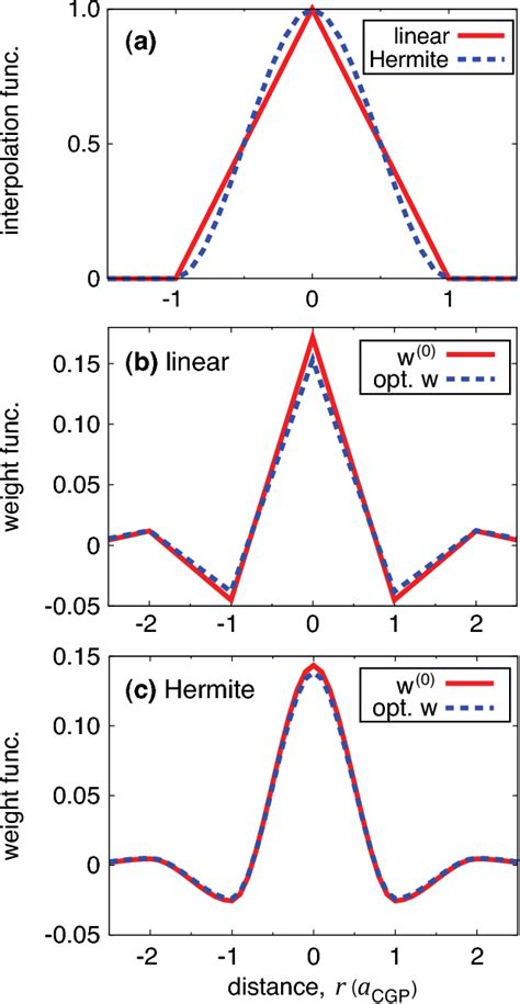 Figure 1 From Improvement Of Coarse Grained Particle Method For Materials Finite Temperature