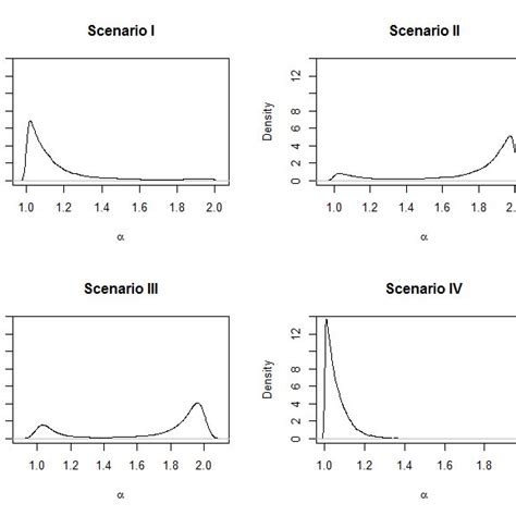 Estimated Marginal Posterior Density Of α In Four Scenarios Download