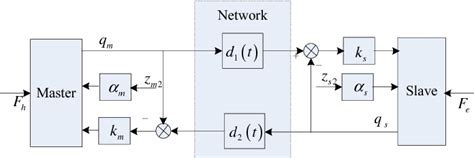 Teleoperation System Design Over The Internet With Velocity Estimation Semantic Scholar