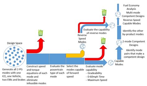 Proposed Design Process Download Scientific Diagram
