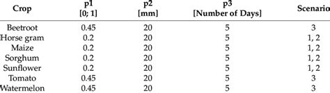 Crop Parameters Regarding Crop Water Stress See A3 For Details Download Scientific Diagram