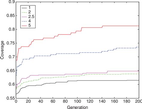 Figure 1 From The Particle Swarm Differential Evolution Algorithm For