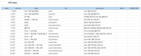 배달 어플 Api 구현 및 명세서 작성하기 Get 방식 사용 · Gayeons Blog 배달 어플 Api 구현 및 명세서 작성하기 Get 방식 사용 · Gayeons Blog