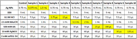 table 1 from single particle sers enhancement with optimized gold