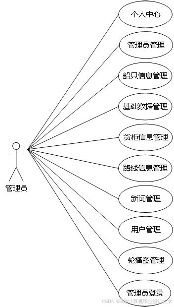 计算机毕业设计springbootvuejs码头船只货柜管理系统源码文档ppt讲解 Csdn博客