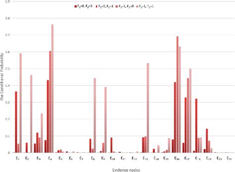 Figure 7 From Application Of A Bayesian Network Based On Multi Source Information Fusion In The