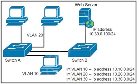 Cisco Certified Network Associate 200 301 Ccna Question635 Cisco