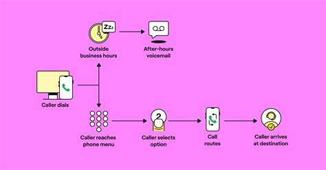 Call Flows Why How And Best Practices Openphone Blog