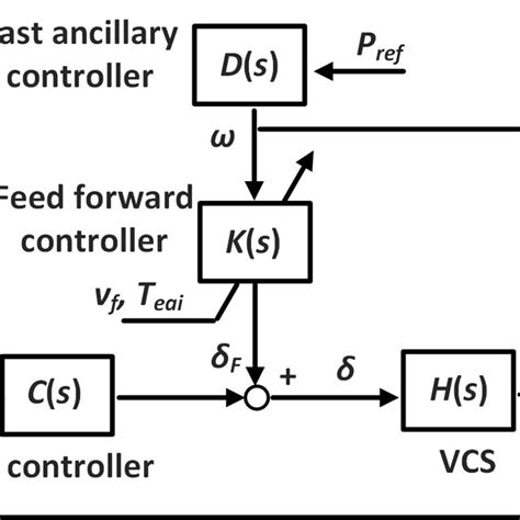 Comparisons Of Feedforward Gain With Respect To Evaporator Air Ow Rate Download Scientific