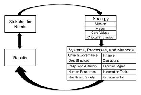 The Performance Cycle