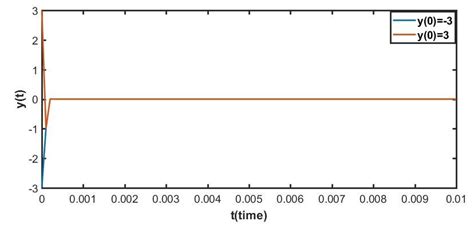 Trajectory Of The Solution For 3 1 Without Stochastic Term Download Scientific Diagram