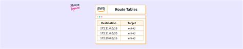 Route Tables Scaler Topics