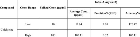 Repeatability Of The Analytical Method For Colchicine Analysis Download Scientific Diagram